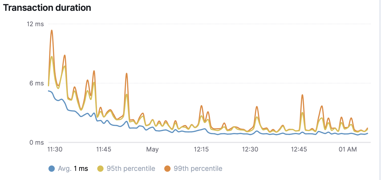 Camel with elastic APM – IT knowledge